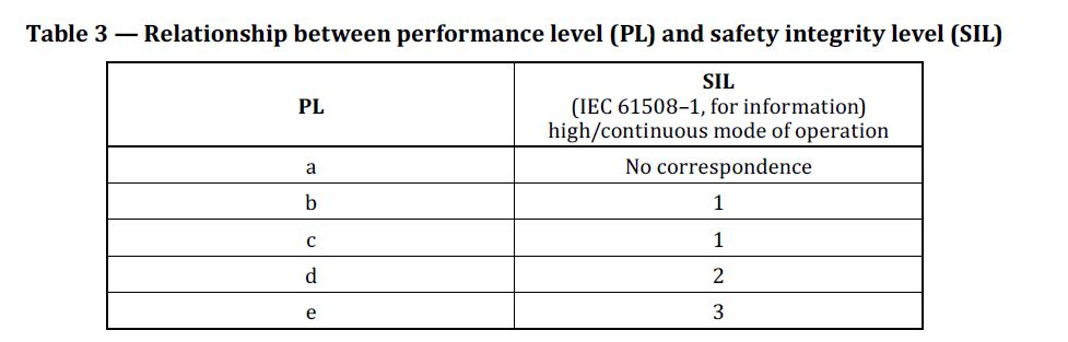 betawi punya gaye: ISO 13849-1, Contoh desain : Performance Level d ...