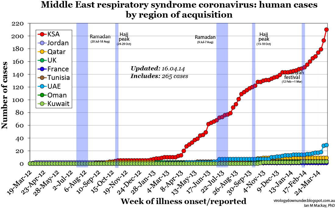 VDU's blog: MERS-CoV case accumulation chart continues to ascend steeply...