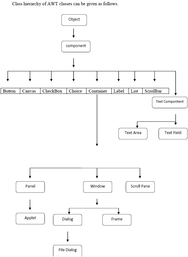 Core Java: Graphical User Interface (GUI)