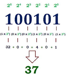 kpitsimpl: Binary Notation