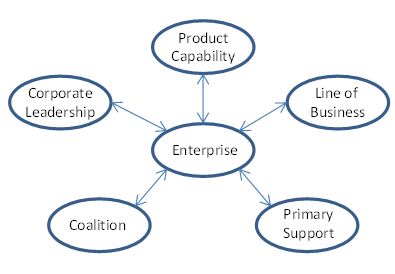 Building the Agile Enterprise: The Multi-Dimensional Organization - Part 2
