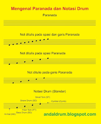 Mengenal Paranada dan Notasi Drum - Andal Drum