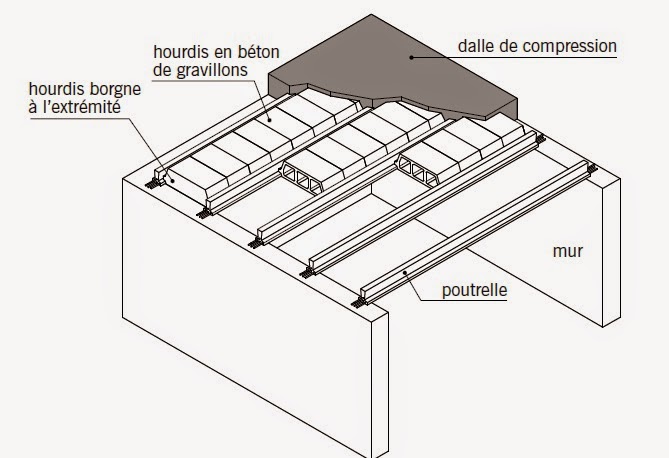Genie Civil Définition Fonctions Et Types De Planchers
