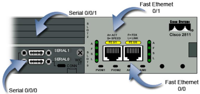 XYZ NETWORK: Switch/Router Interfaces and Physical Ports
