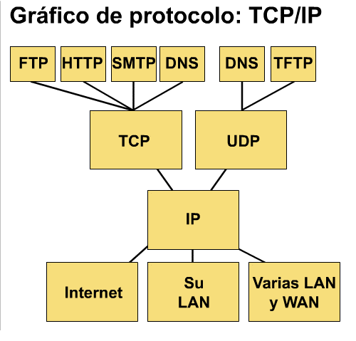 TIC: PROTOCOLOS DE COMUNICACIÓN EN REDES