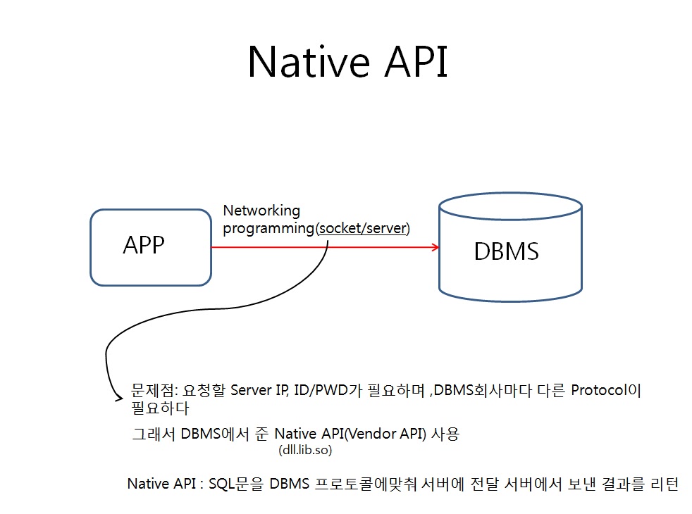 Leejinse Java Academy Odbc And Jdbc And Sql