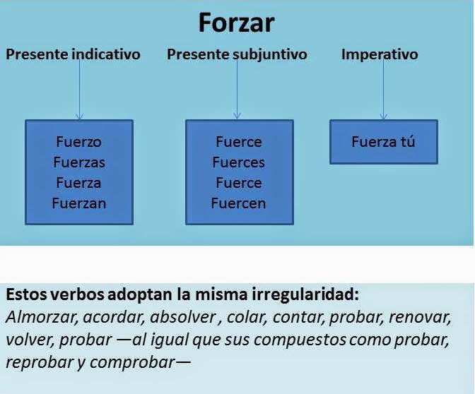 Consultas Ortográficas : Forzar- verbo irregular