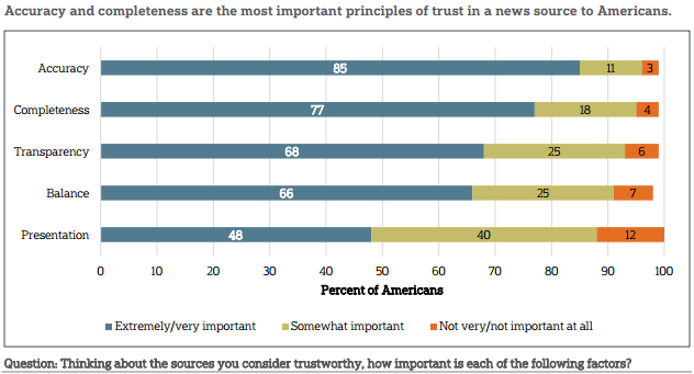 Media Confidential: Poll: Vast Majority Don't Trust News Media