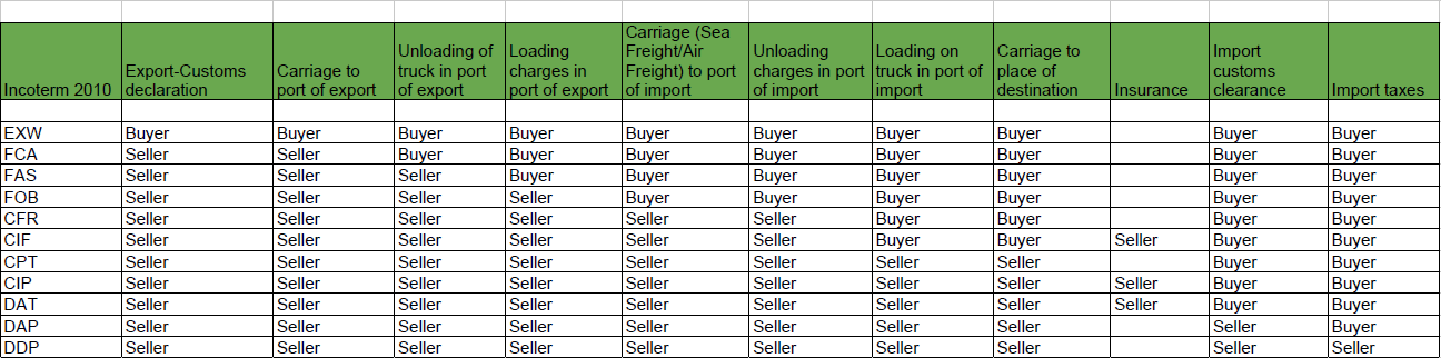 Freight Forwarding - The Basics: Incoterms - A must Know in Freight ...