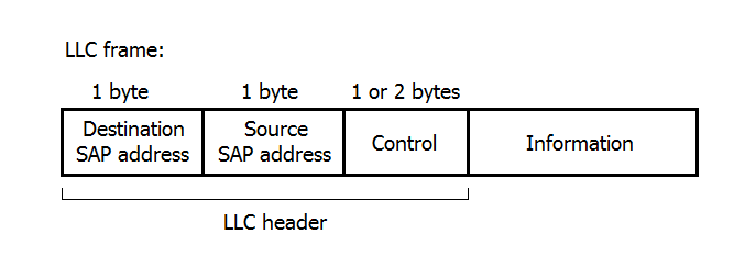Electro-Magnetic World: Local Area Network - LAN