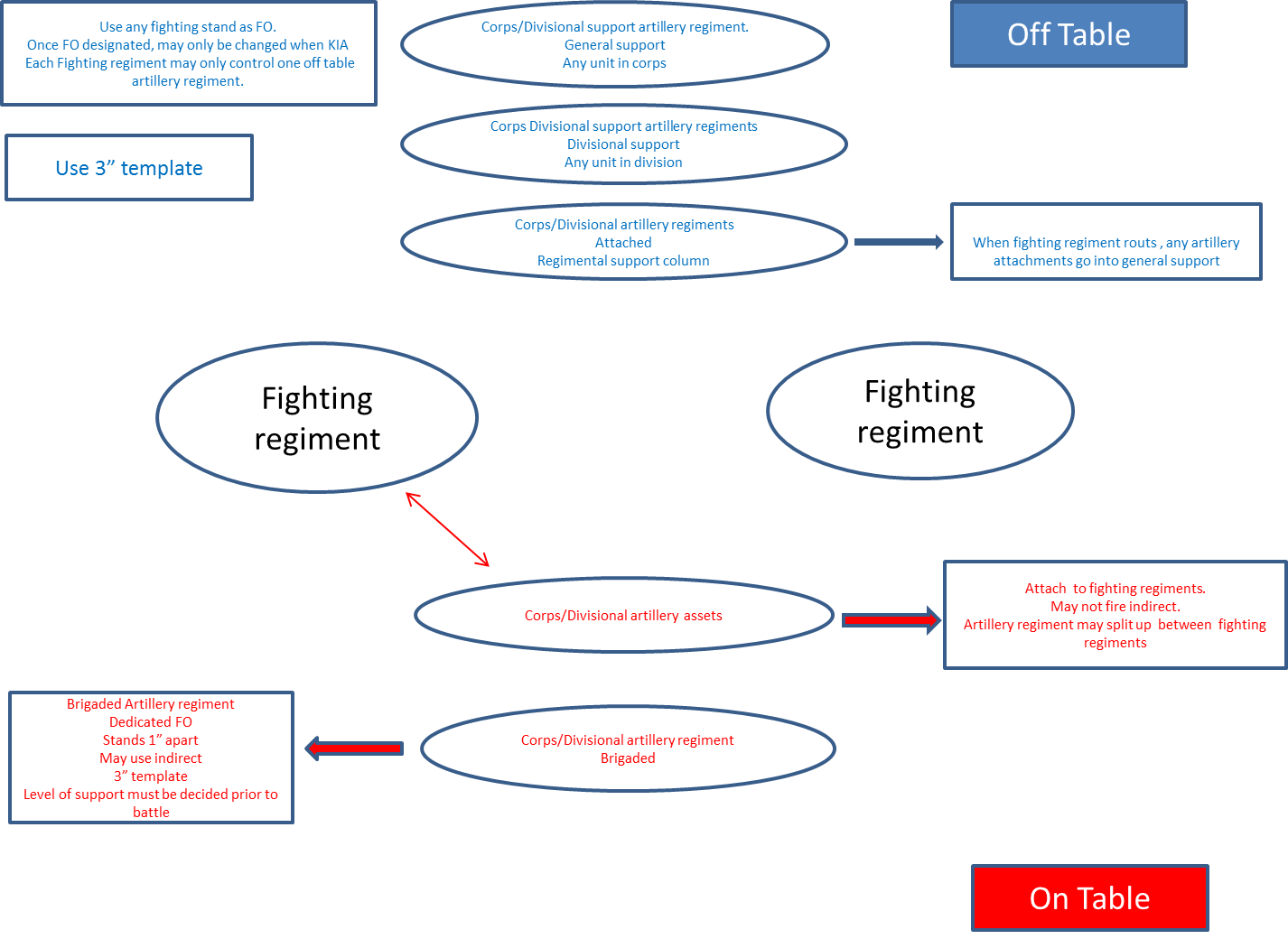 If Its Not Historical I'm Not Playing It: WW1 artillery flow chart