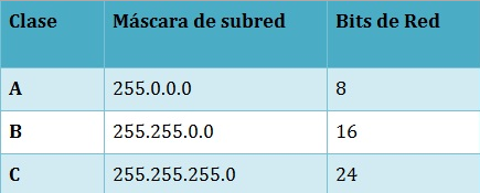 Direccionamiento IP - Subneteo - Redes
