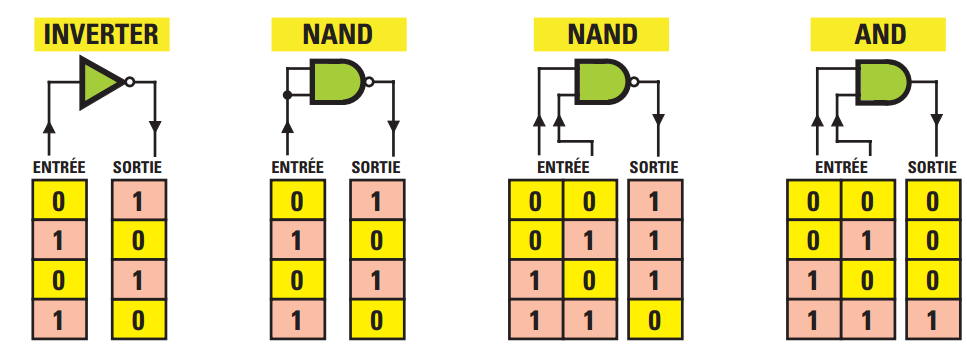 Les portes logiques [Electronique numérique]. - Études Supérieures Physique