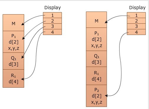 Access to Nonlocal Names