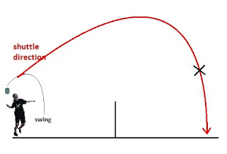 My sport-My Hobby: cara melatih pukulan Lob/overhead clear bulu tangkis