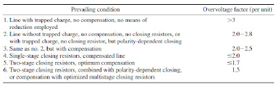 CLOSING OPERATION OF POWER CIRCUIT BREAKERS BASIC INFORMATION ...