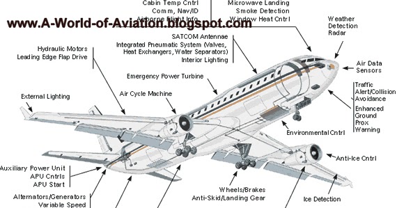 World Of Airplane : Parts of Aeroplane