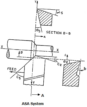 CUTTING TOOLS & NOMENCLATURE | Tool and die making