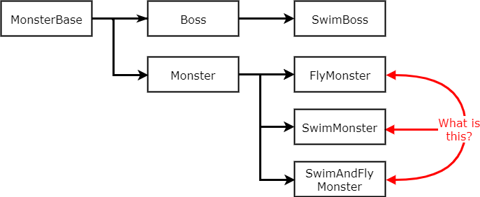 Unity C# Inheritance vs Composition 繼承與組件式設計之戰鬥系統經驗談