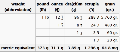 units & tech: Angloxason weight measure units: Avoirdupois, Troy, Tower ...