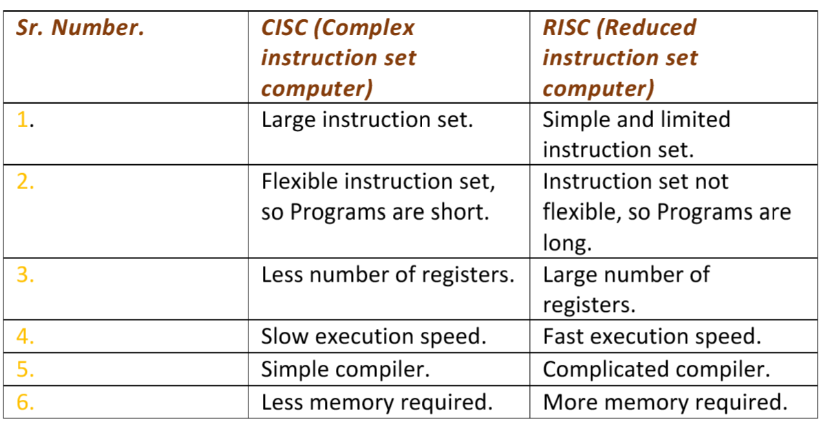 RISC and CISC