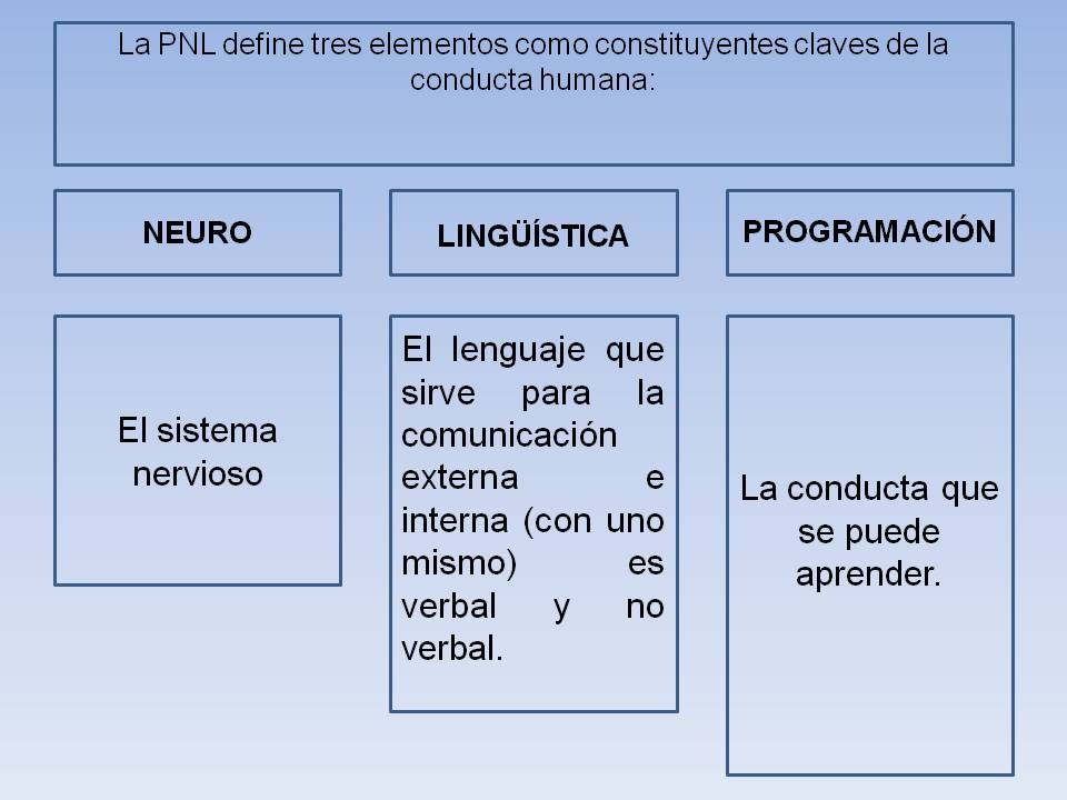 PROGRAMACIÓN NEURO-LINGÜÍSTICA: LA PNL DEFINE TRES ELEMENTOS COMO ...