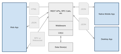 SPA - Single Page Application
