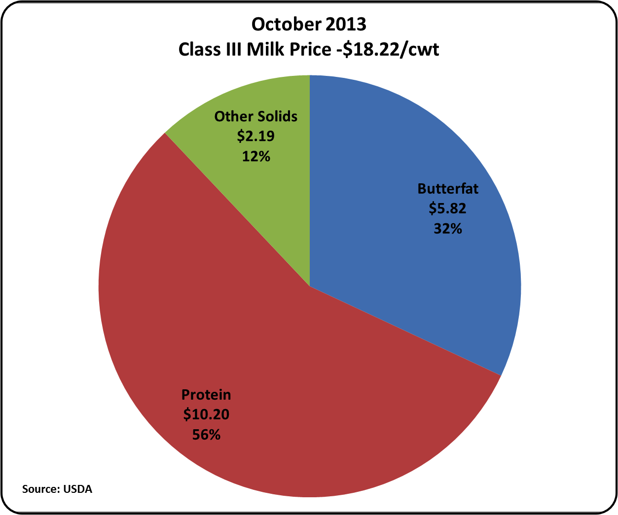 MilkPrice: Producer Milk Prices Remain Stable