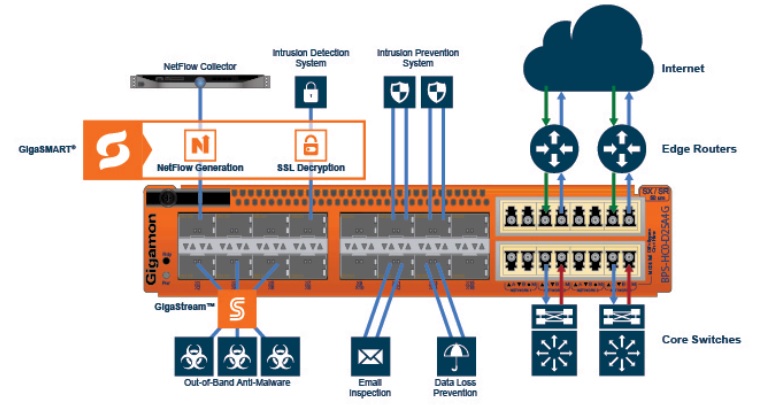 ИТ, сети, безопасность.: Gigamon - описание и первичная настройка