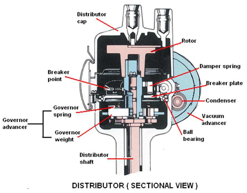 Materi Belajar Sistem Pengapian Konvensional