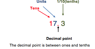TheMathBooklets: D1 Decimals : Decimal numbers, Place Value and Rounding