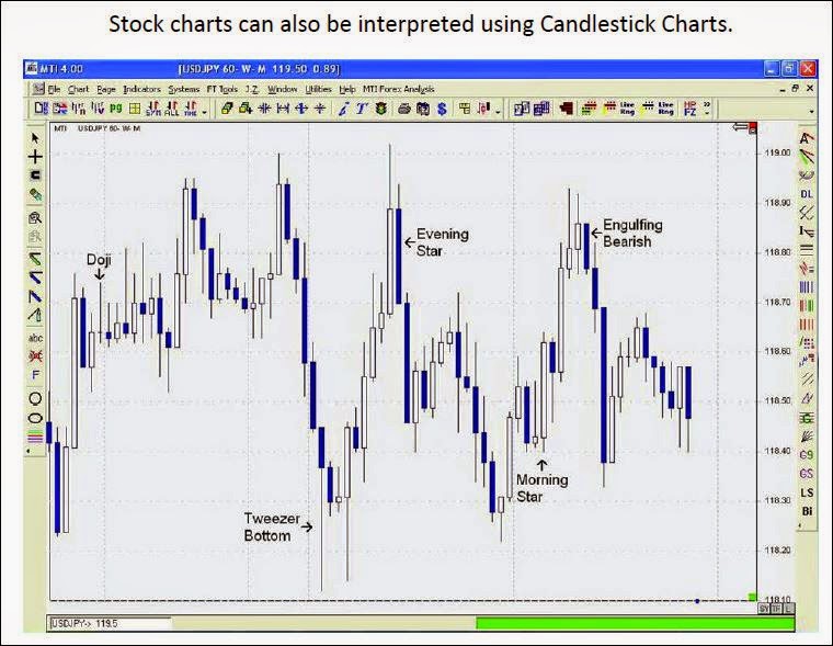 Reading Candlestick Charts | Bornean Forex Trader