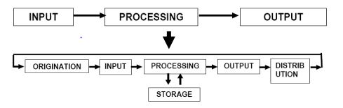 Pengertian Input, Proses dan Output ~ Fadly Blog
