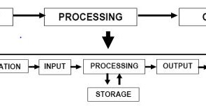 Pengertian Input, Proses dan Output ~ Fadly Blog