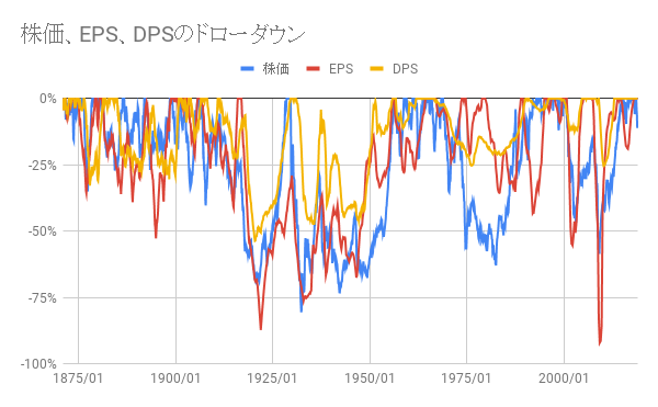 S&P500の株価・EPS・DPSのドローダウン推移（1871～2018年） - 高卒非正規が株式投資でアーリーリタイアを目指す