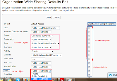 All about SFDC: Organization Wide Defaults, Role hierarchy
