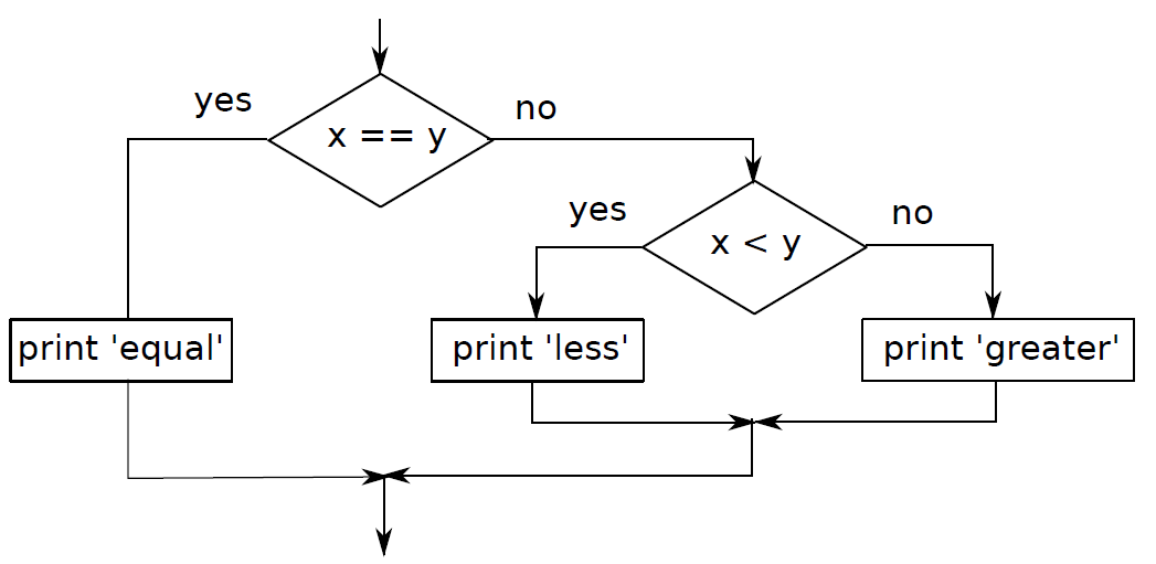 Tutorial dan catatan online di internet : Kondisional if pada python ...