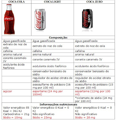 Qualidade de alimentos: Coca Cola normal, Coca Light e Coca Zero. Você ...