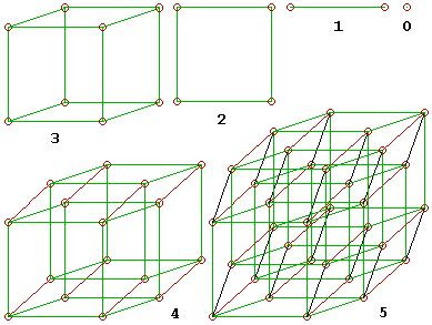 Perbezaan Dimensi Antara 0D, 1D, 2D, 3D, 4D dan 5D