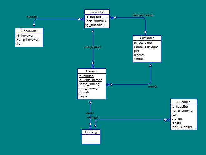 MeLmeL: tugas basis data 7(cdm pdm alfa)