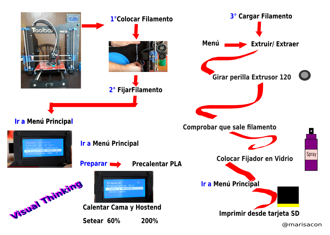 MOOCINTEF2 Visual Thinking: Mapa Visual , #VisualMooc, #visualthinking