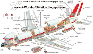World Of Airplane : Parts of Aeroplane