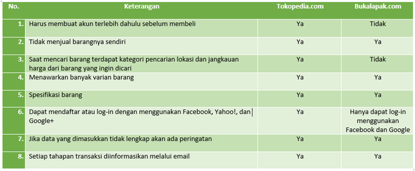 Analisis E-Commerce (Tokopedia.com) ~ KONSEP SISTEM INFORMASI