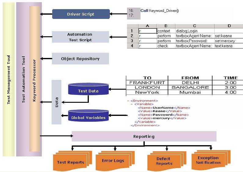 Test Automation Frameworks –Types & Best Practices