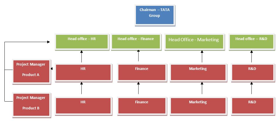 KFC Organizational Structure Chart