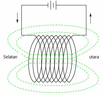 Electrical Engineering: Elektromagnetisme