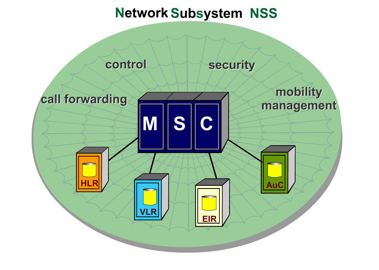 Telecommunications: GSM architecture : Network Subsystem (NSS) (6/6)