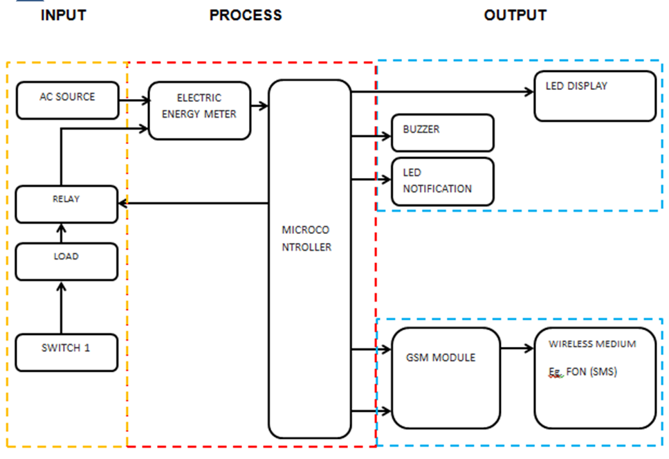 UNIKL BMI FINAL PROJECT YEAR: FYP PROGRESS - WEEK 7