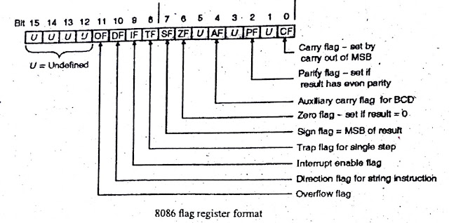 Write down the functions of flag register. - M.M.R cse