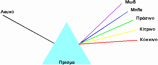 PHYSIC LESSONS: ΑΝΑΛΥΣΗ ΛΕΥΚΟΥ ΦΩΤΟΣ ΚΑΙ ΧΡΩΜΑΤΑ